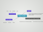 Acoso escolar - Mind Map