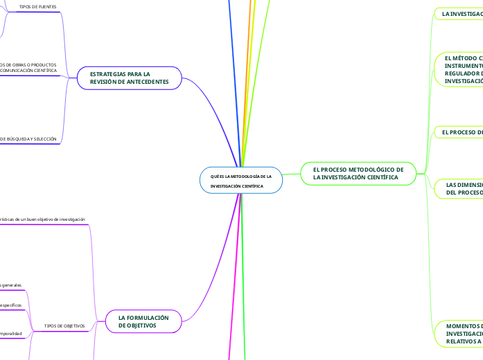 QUÉ ES LA METODOLOGÍA DE LA INVESTIGACIÓN ...- Mind Map