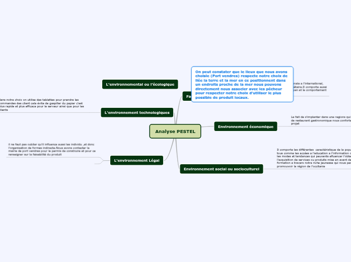 Analyse PESTEL - Mind Map