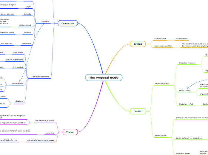 The Proposal NCGO - Mind Map
