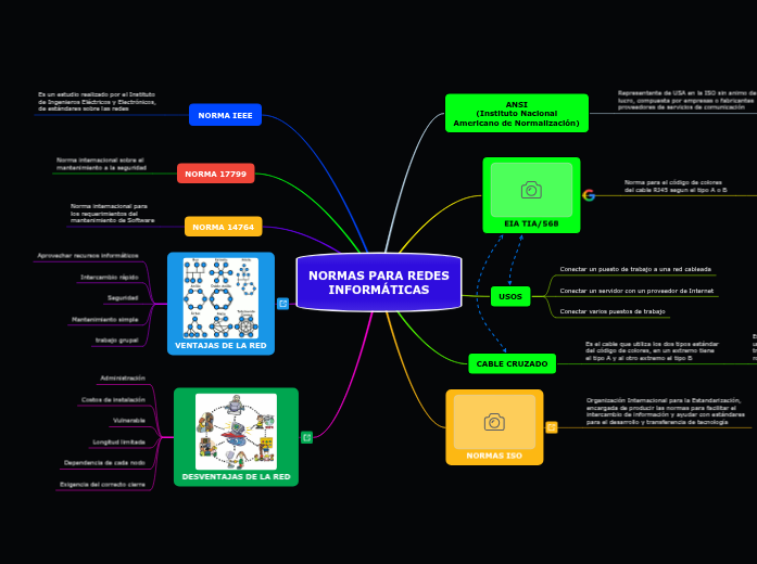 NORMAS PARA REDES INFORMÁTICAS | Mapa mental Mindomo