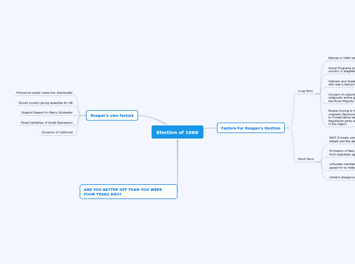 Election of 1980 - Mind Map