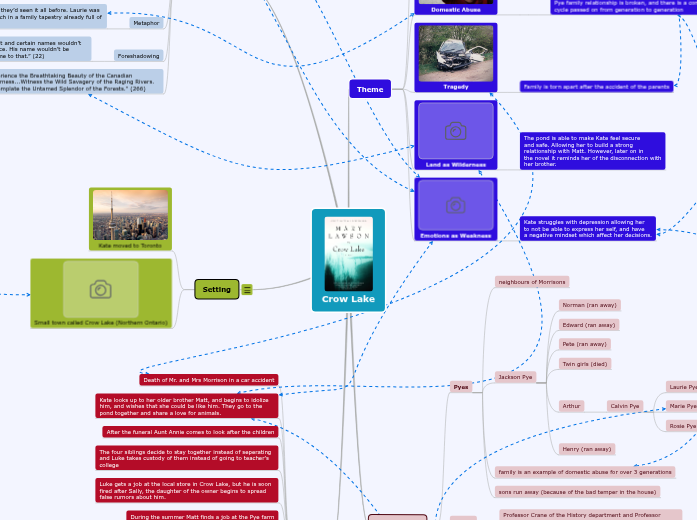 Crow Lake - Mind Map