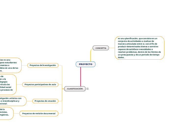 PROYECTO - Mind Map