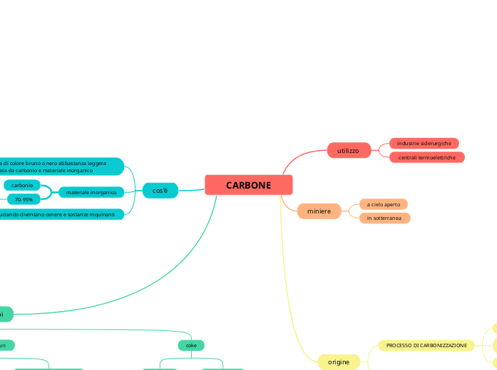 CARBONE - Mind Map