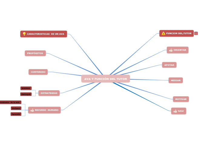 AVA Y FUNCIÓN DEL TUTOR PEÑARANDA-Fabiola-...- Mind Map