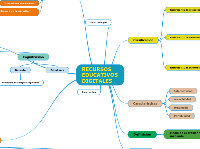 RECURSOS EDUCATIVOS DIGITALES - Mind Map