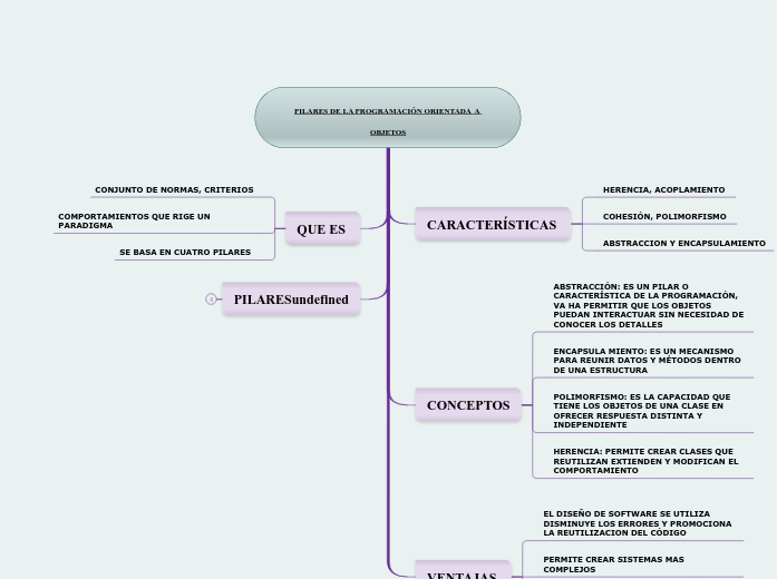 PILARES DE LA PROGRAMACIÓN ORIENTADA A OB...- Mind Map