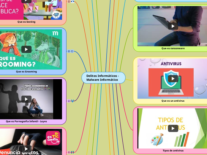 Delitos Informáticos - Malware Informático - Mind Map
