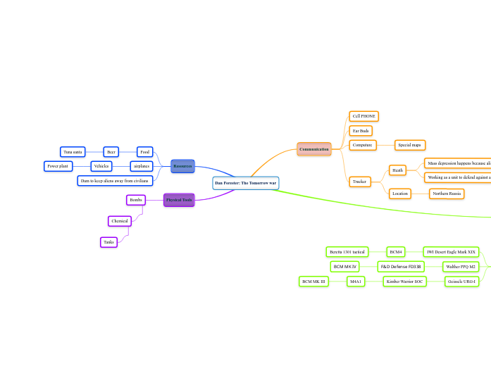 Dan Forester: The Tomorrow war - Mind Map