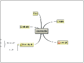 Climate - Mind Map