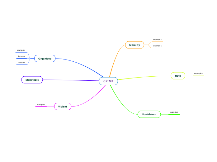 CRIME - Mind Map