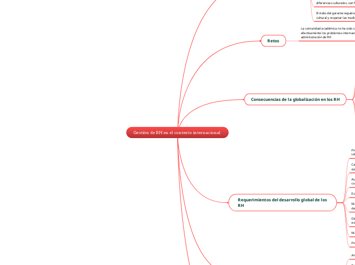 Gestión de RH en el contexto internacional - Mind Map