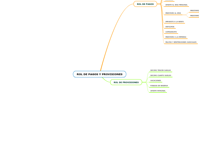 ROL DE PAGOS Y PROVISIONES - Mind Map