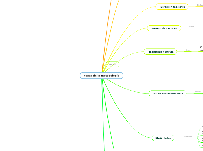 Fases de la metodología - Mind Map