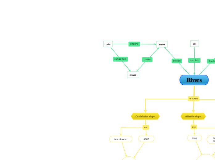 Rivers - Mind Map