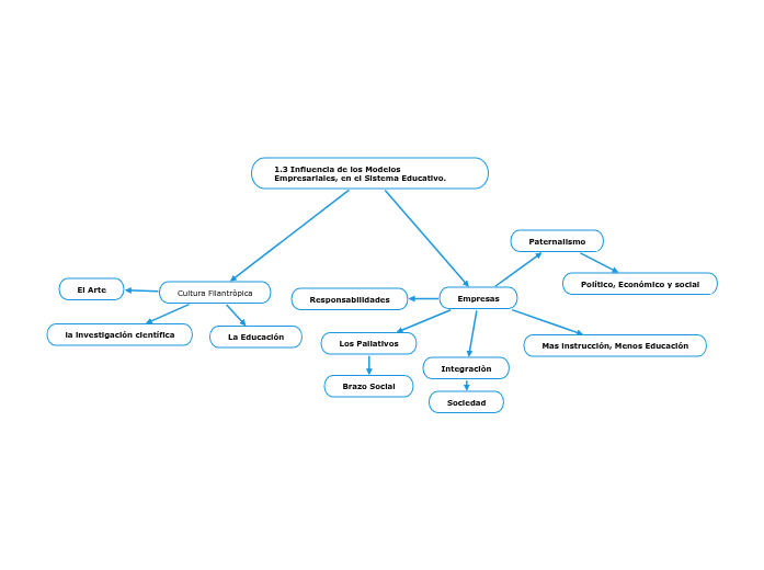 1.3 Influencia de los Modelos Empresariale...- Mind Map