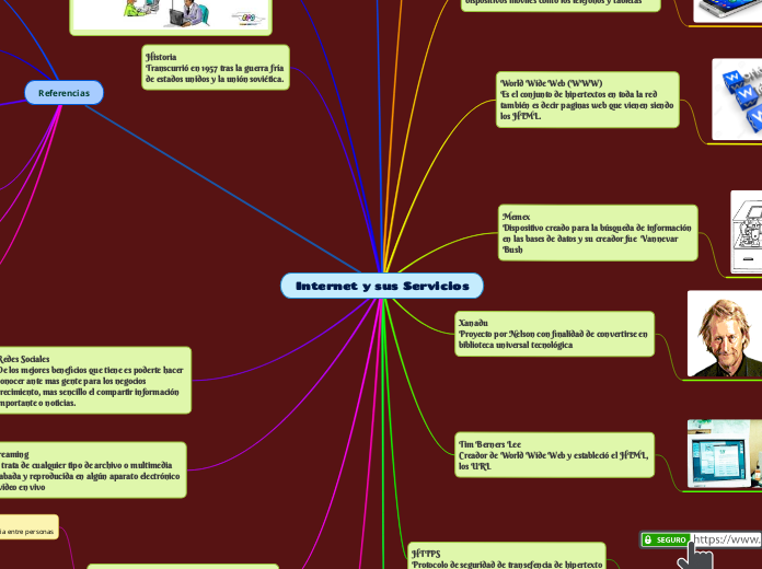 Internet y sus Servicios - Mind Map