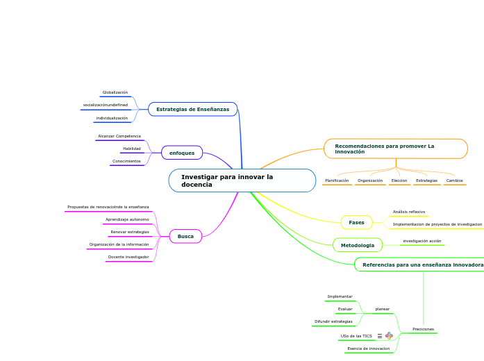 Investigar para innovar la docencia - Mind Map