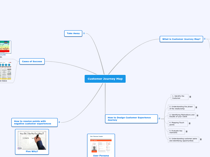 Customer Journey Map - Mind Map