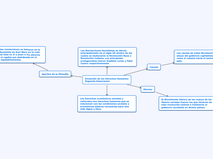 Evolución de los Derechos Humanos Segunda ...- Mind Map