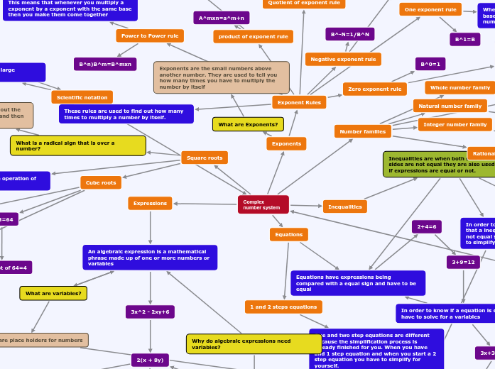 Complex number system - Mind Map