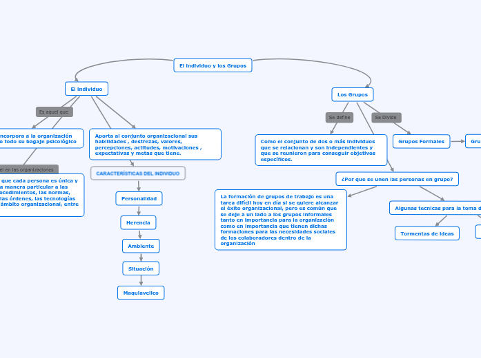 El individuo y los Grupos - Concept Map
