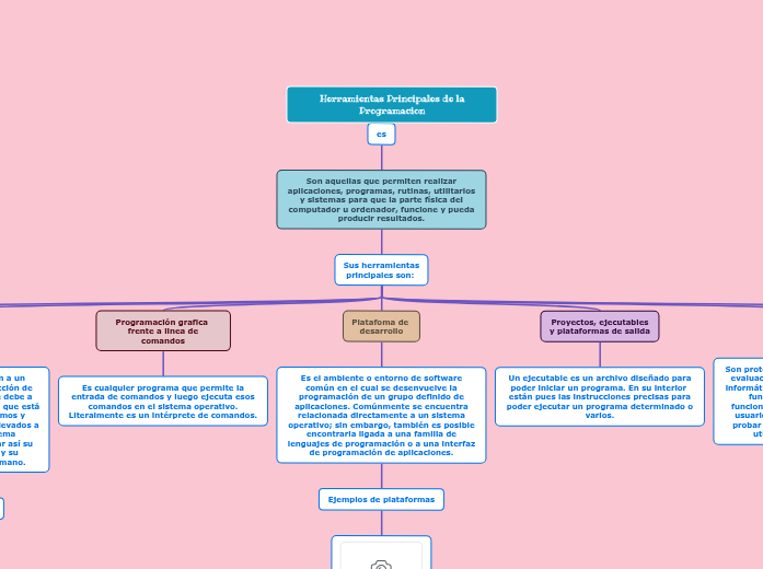Herramientas Principales de la Programacio...- Mind Map