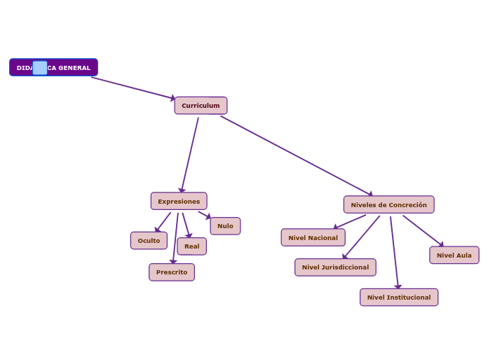 Didáctica General - Mind Map