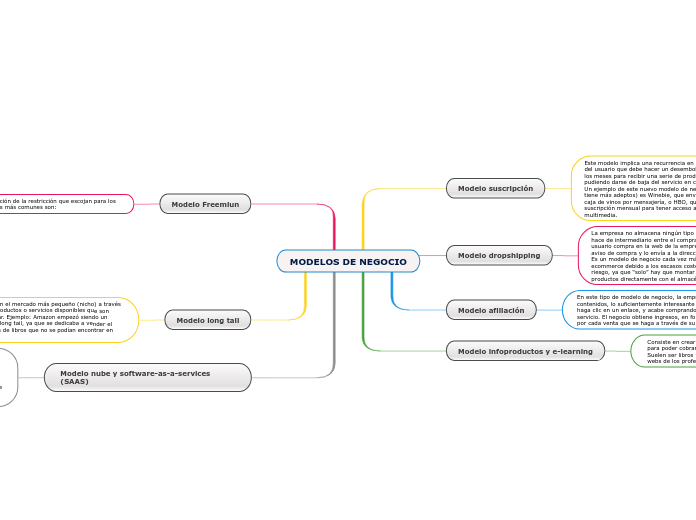 MODELOS DE NEGOCIO - Mind Map
