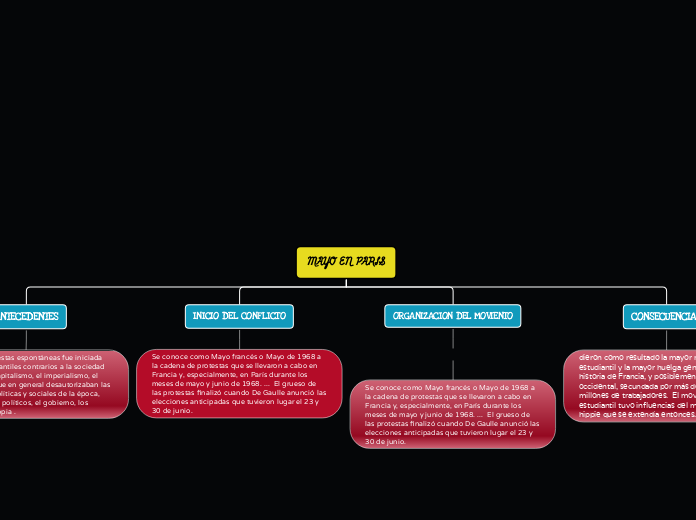 organizador mayo en paris - Mind Map