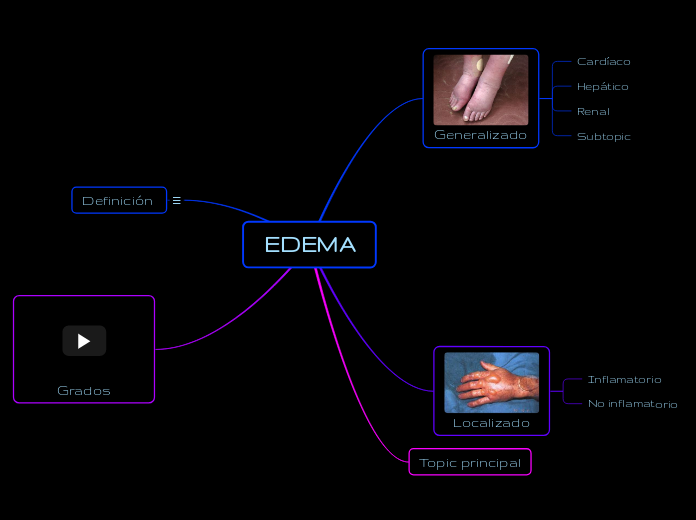 EDEMA - Mind Map
