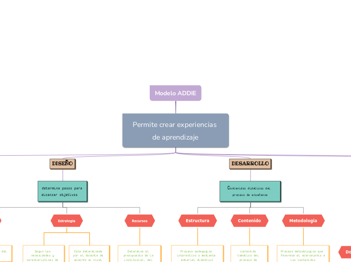 Modelo ADDIE - Mind Map