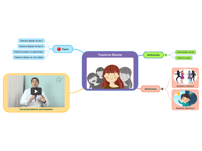 Trastorno Bipolar - Mind Map