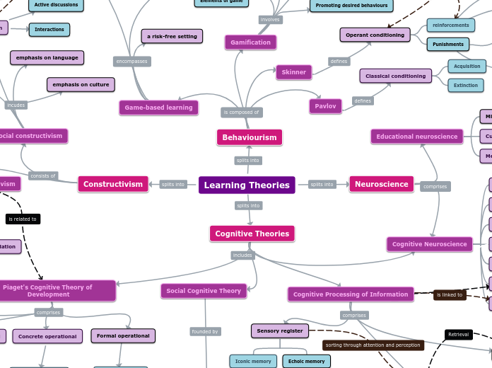 Learning Theories - Mind Map