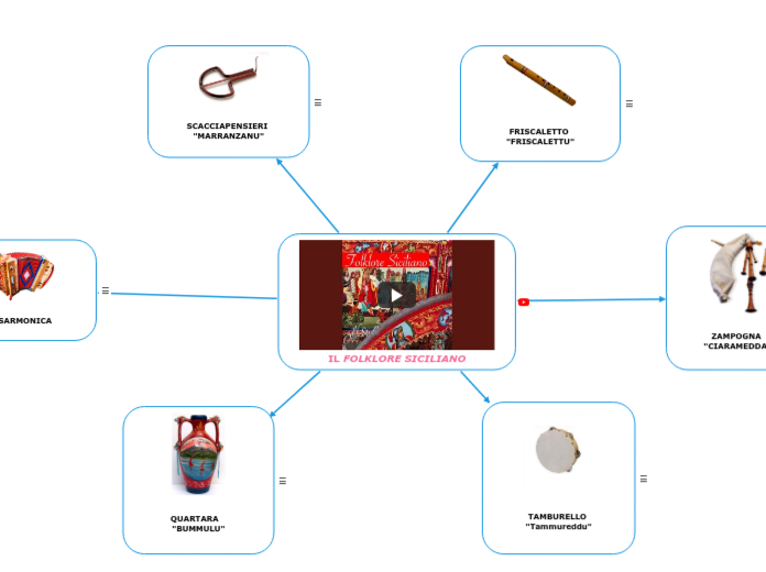 IL FOLKLORE SICILIANO - Mind Map