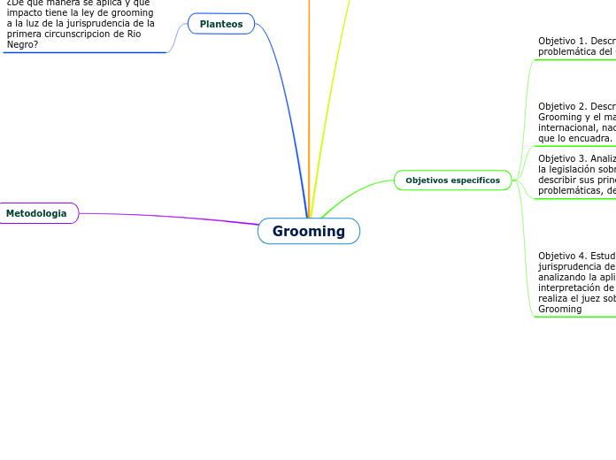 Grooming-1 - Mind Map