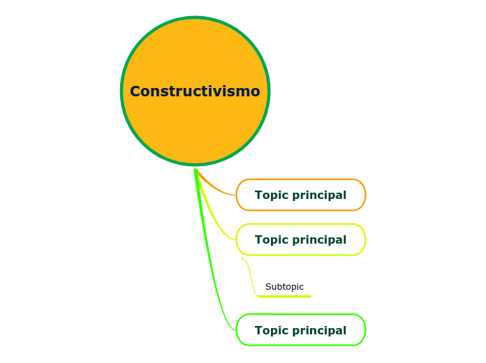 Constructivismo - Mind Map