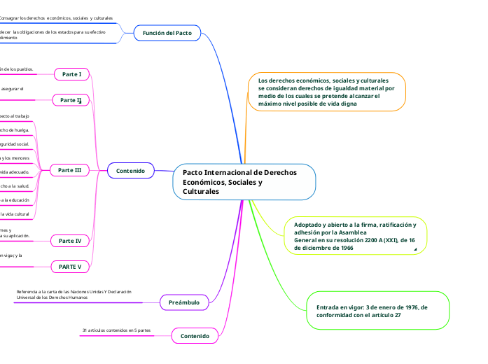 Pacto Internacional de Derechos Económicos...- Mind Map Pacto Internacional de Derechos Económicos...- Mind Map