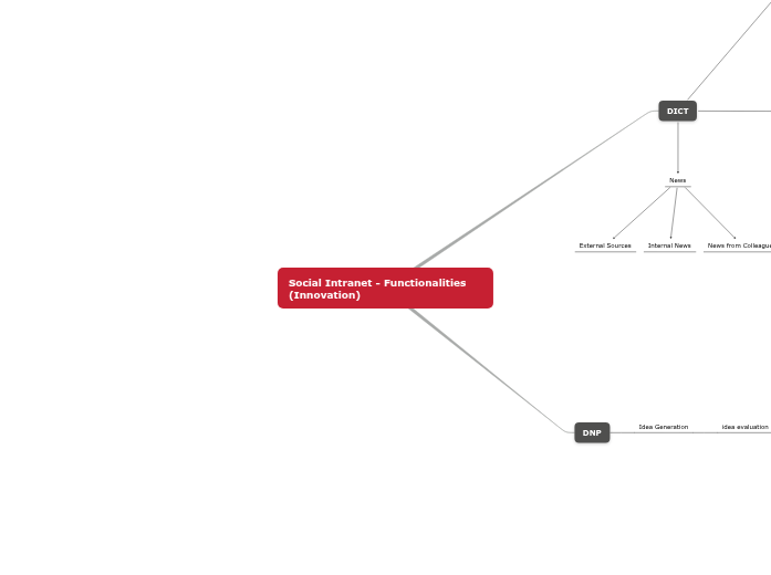 Social Intranet - Functionalities (Innovat...- Mind Map