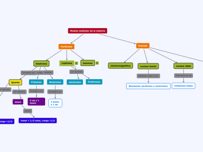 Modelo estándar de la materia - Mind Map