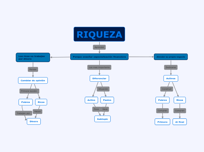 RIQUEZA - Mind Map