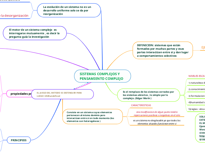 SISTEMAS COMPLEJOS Y PENSAMIENTO COMPLEJO - Mind Map