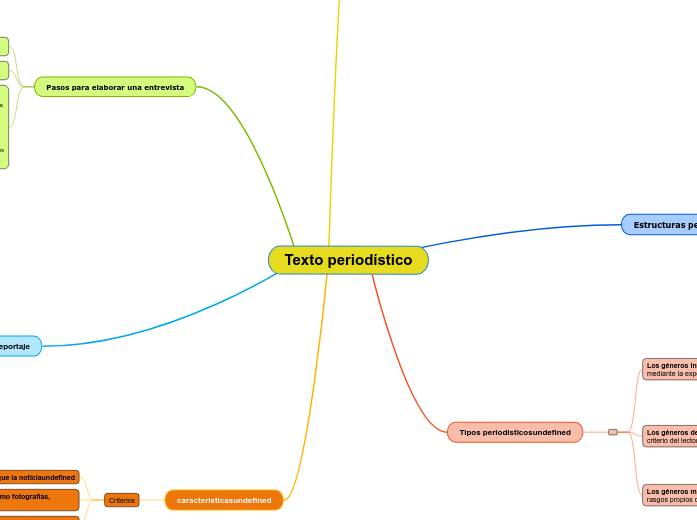 Texto periodístico - Mind Map