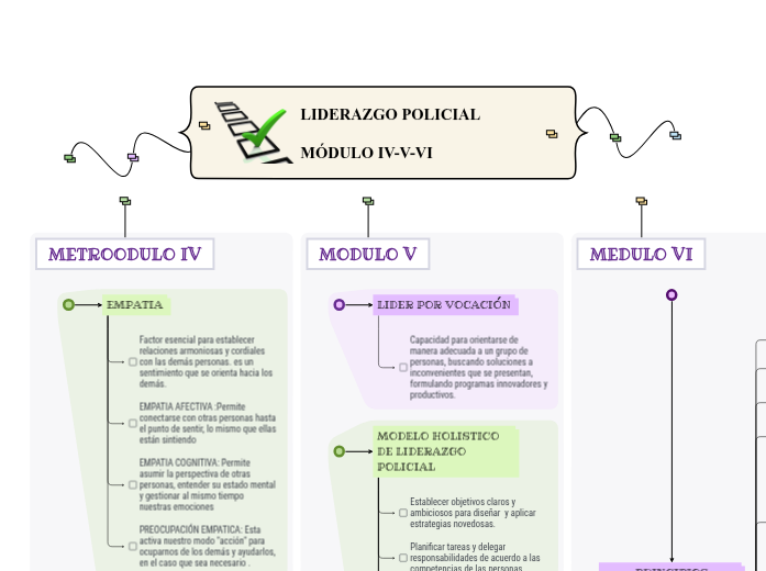 LIDERAZGO POLICIAL MÓDULO IV-V-VI | Mapa mental Mindomo