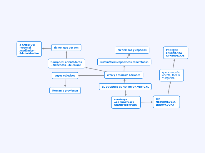 EL DOCENTE COMO TUTOR VIRTUAL | Mapa mental Mindomo