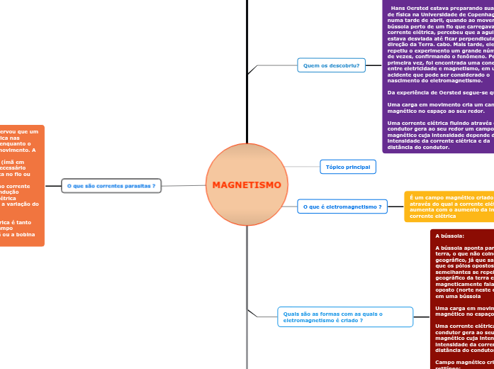 MAGNETISMO - Mind Map