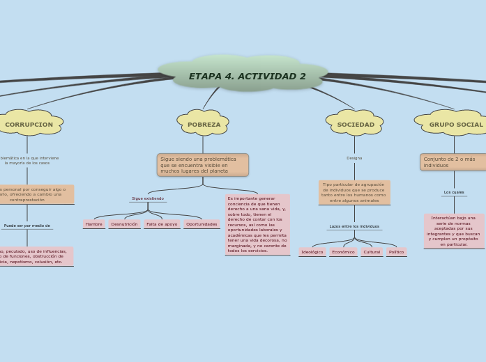 ETAPA 4. ACTIVIDAD 2 - Mind Map