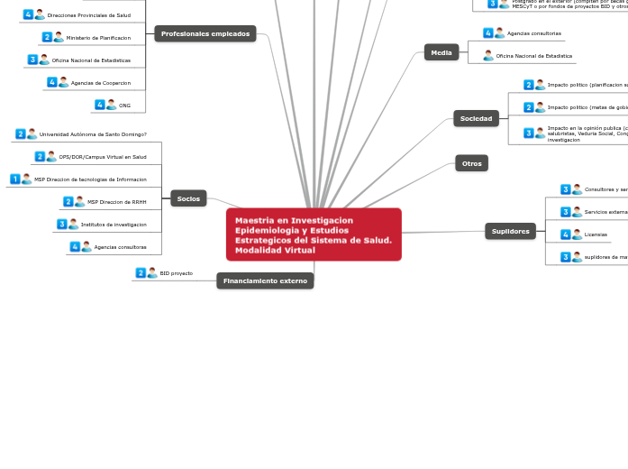 Stakeholder wheel - Mind Map