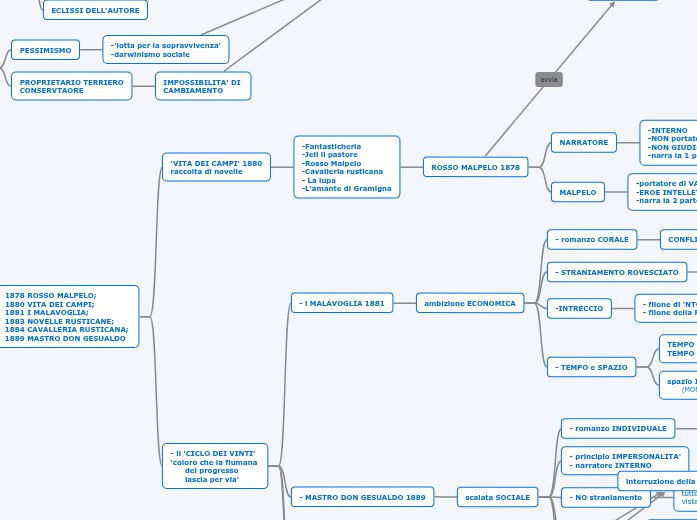 VERISMO ITALIANO - Mappa Mentale